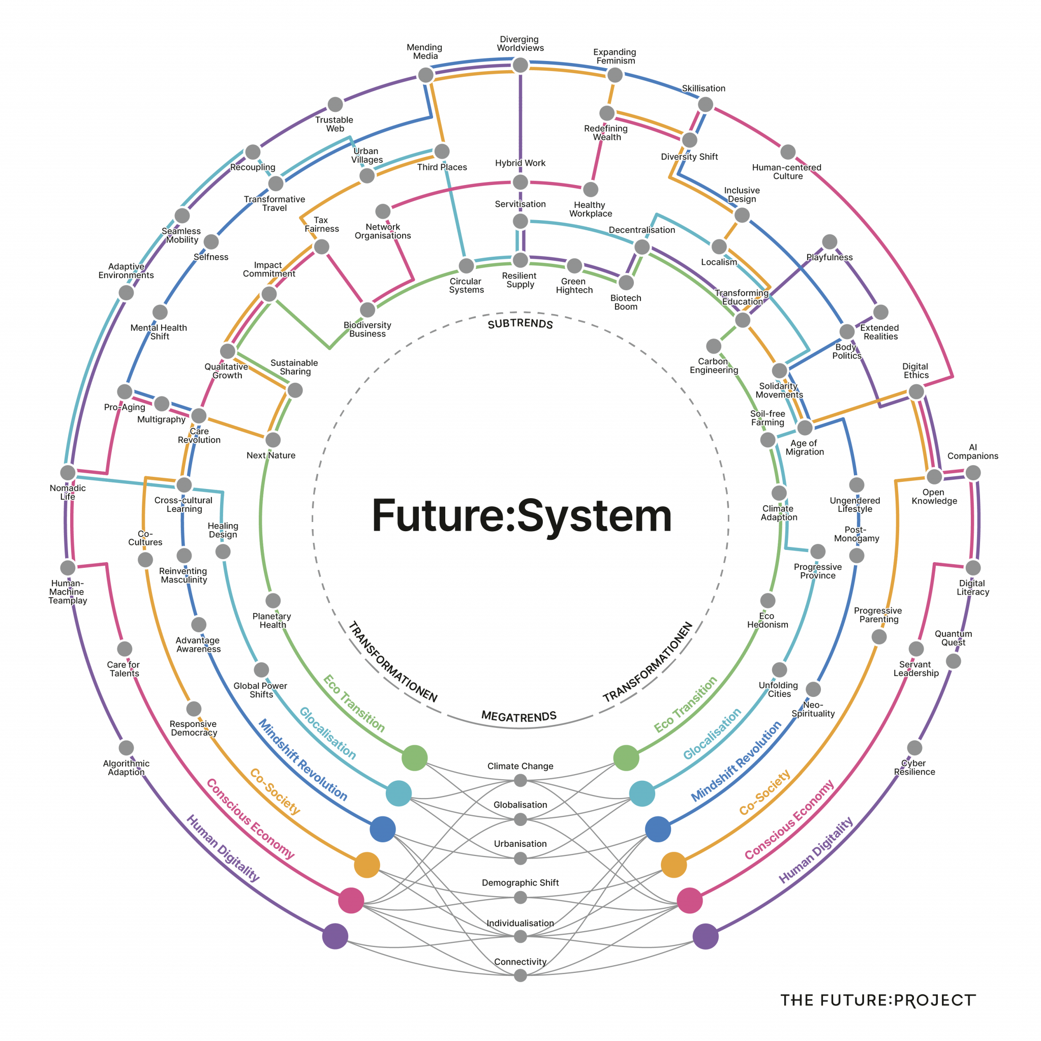 Wheel of Transformation - The Future:Project