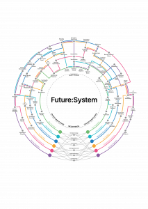 Future:System - The Future:Project